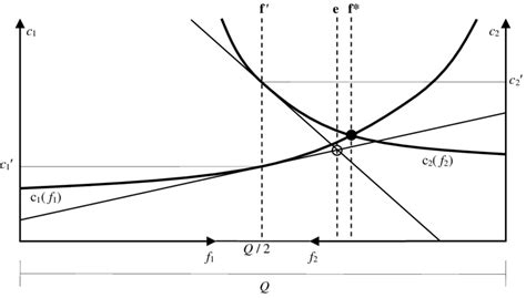 Linear Cost User Equilibrium Between Two Paths Download Scientific Diagram