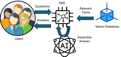 querying structured and unstructured data using llms—no phd required