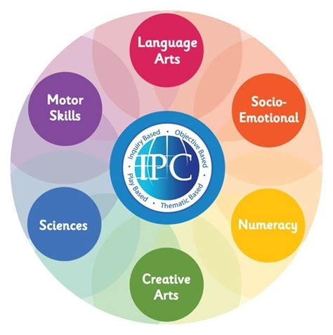 Ipc® Curriculum Bright Seeds Kindergarten