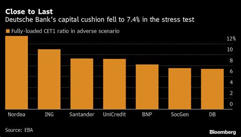 ドイツ銀と仏ソシエテが最も脆弱な欧州大手銀－ebaストレステスト Bloomberg