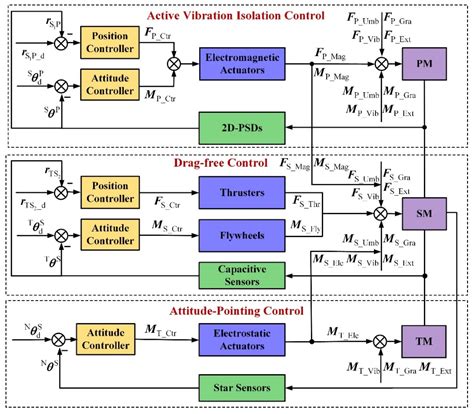 Integrated Control Scheme For An Improved Disturbance Free Payload