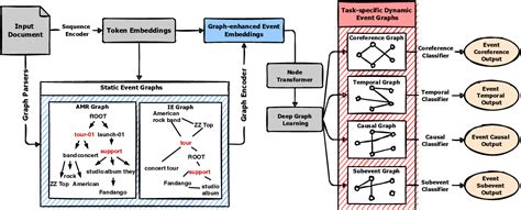 Figure 2 From Graphere Jointly Multiple Event Event Relation Extraction Via Graph Enhanced