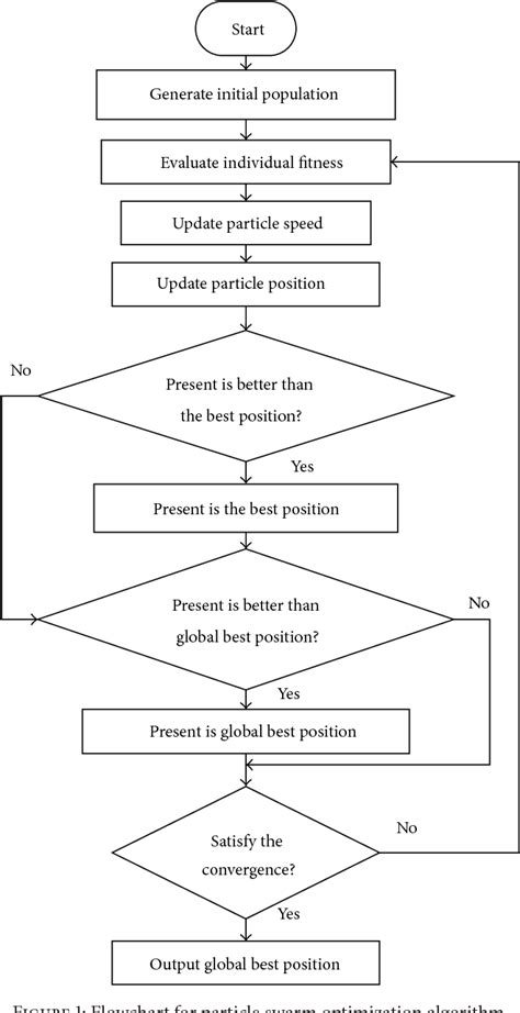 Figure 1 From Particle Swarm Optimization Based Selective Ensemble Of
