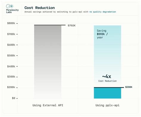 Perplexity Labs 引入 Pplx Api：開源llm的快速高效api