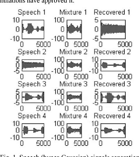 figure 1 from blind sources separation algorithm based on adaptive