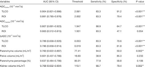 Roc Analysis Of Mr Markers In Discriminating Dkd Patients With Normal