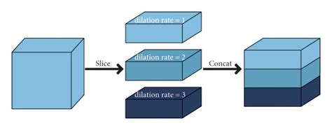 The Slice Branch Concat Operation Of Our Context Module Download