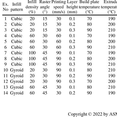 Taguchi Design Of L27 Orthogonal Array Download Scientific Diagram
