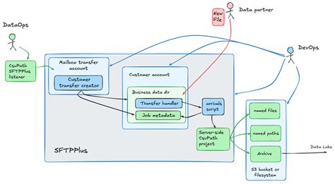Sftpplus Csvpath Framework