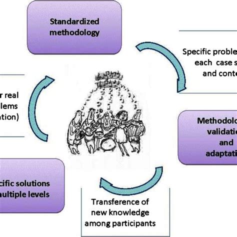 Cycle Of Re Enforcing Transdisciplinary Problem Solving Capacity Of A