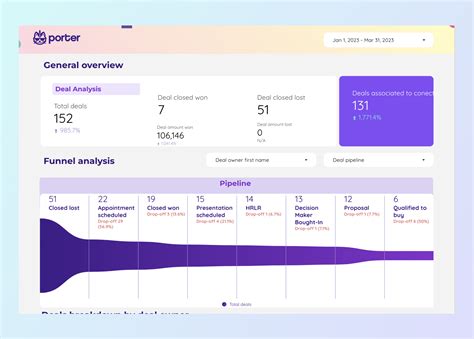 Sales Funnel Dashboard Software For Marketing Teams 14 Day Free Trial