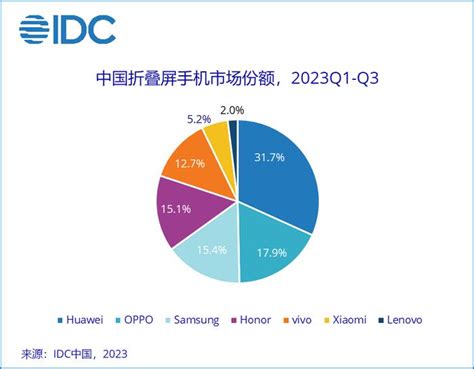 摺疊屏逆勢增長，這家中國品牌要在全球與samsung扳手腕 新浪香港