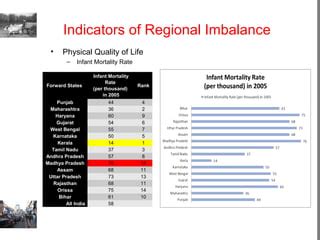 35541086 Regional Imbalance PPT