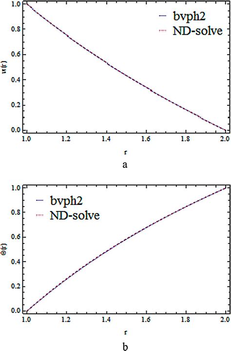a comparison of bvph2 and nd solve methods b comparison of bvph2