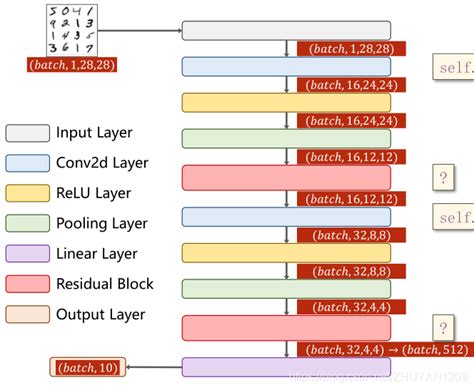 Pytorch实现residual网络pytorch Residual Csdn博客