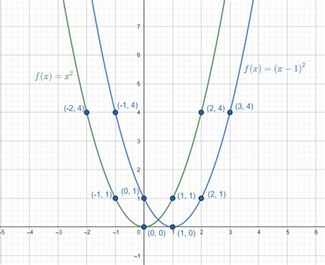 Begin By Graphing The Standard Quadratic Function Fx Quizlet