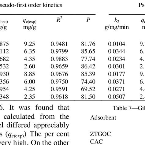 Pseudo First Order And Pseudo Second Order Kinetic Constants