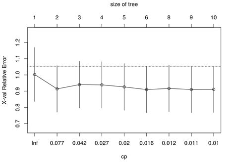 Regression Tree Development In R Educational Research Techniques