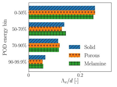 Estimation Of The Integral Length Scales Of Turbulence Obtained With