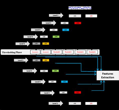 Eeg Feature Extraction Based Wt Decomposition With Five Levels Download Scientific Diagram