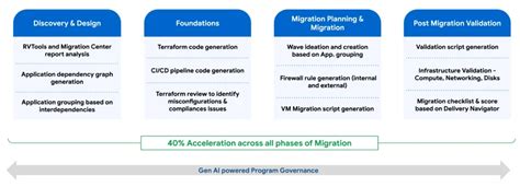 The First Step To Data And Ai First Transformation Infrastructure Modernization With Codeaira On