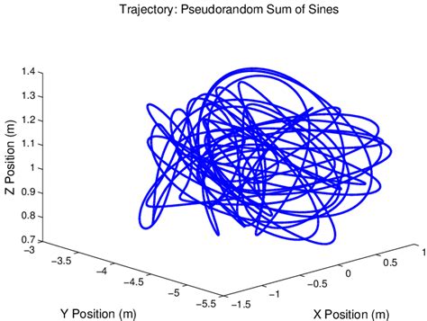 Commanded Pseudo Random Sum Of Sines Trajectory Download Scientific Diagram