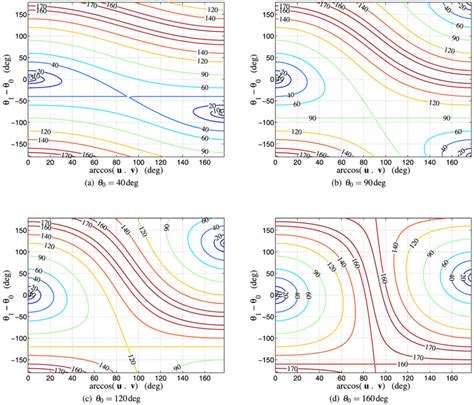 Error contour plots of a D rotation R exp θ v for Download Scientific Diagram