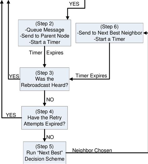 a flowchart of the important steps in the fault tolerant algorithm