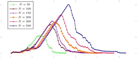 The Factorization Size Per Iteration In Solving Rrs Download