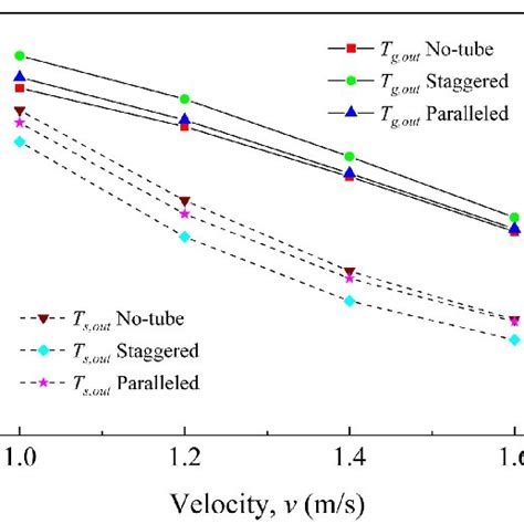 Outlet Gas And Particle Temperatures With Different Particle Diameter