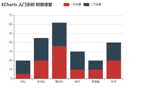 ECharts 堆叠柱状图 树懒学堂