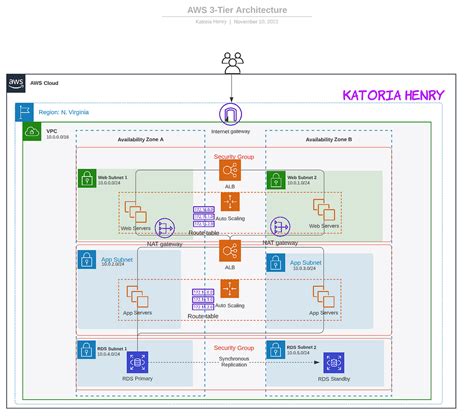 twisting shaking and baking an aws 3 tier architecture by katoria