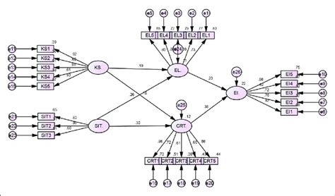 Structural Model Source The Authors Download Scientific Diagram