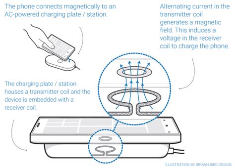 All Phones With Wireless Charging Qi Enabled Phones 2025