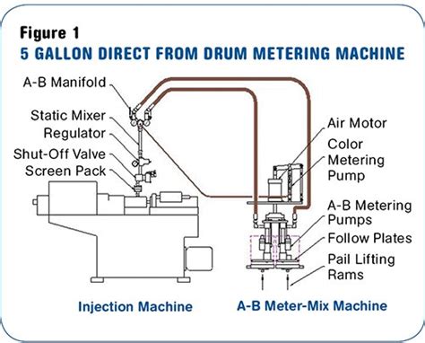 Lsr Part Iii Choosing A Mixingmetering System Plastics Technology
