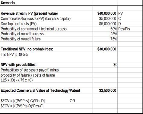 Expected Commercial Value Calculation Of Technology Or Patent