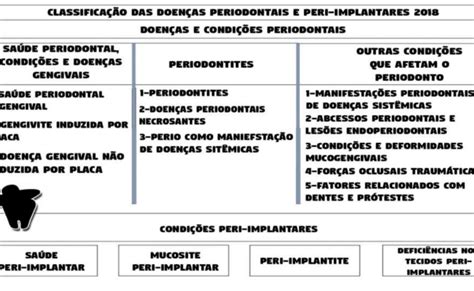 Parte 1 Classificacao Das Doencas Periodontais 2018 Nova Classificacao