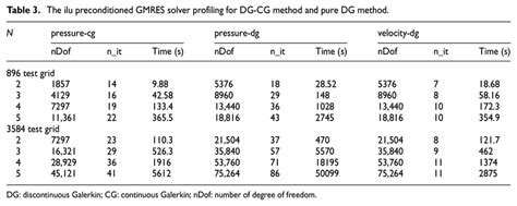 The Ilu Preconditioned GMRES Solver Profiling For DG CG Method And Pure