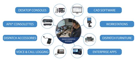 Dispatch Systems Software And Equipment From Mca