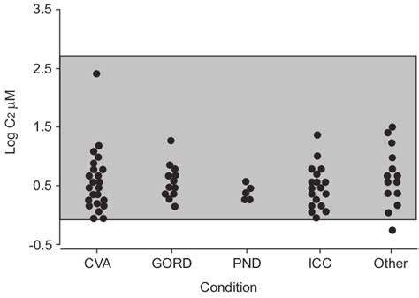 Cough Reflex Sensitivity To Capsaicin In Patients With Chronic Cough