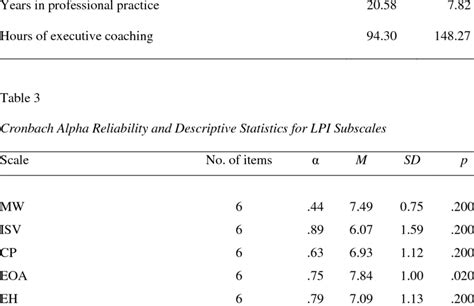 Descriptive Statistics For Years In Practice And Hours Of Executive