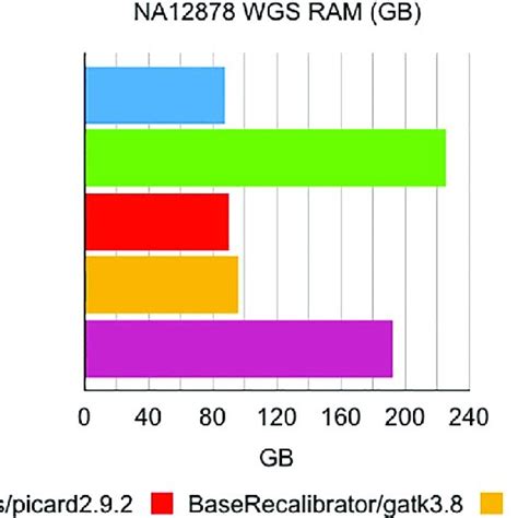 Wgs Benchmarks Runtime Ram Use And Disk Use In Gatk 4 Vs Elprep 4