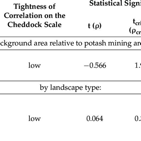 Statistical Characteristics Of Arsenic Distribution In Soils