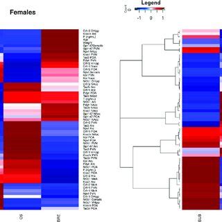 Sex And Status Specific Heatmaps Heatmap Of Gene Expression Means For Download Scientific