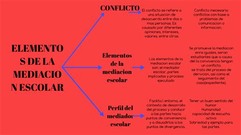 ELEMENTOS DE LA MEDIACION ESCOLAR by Sebastián Aldair Cervantes Leos on