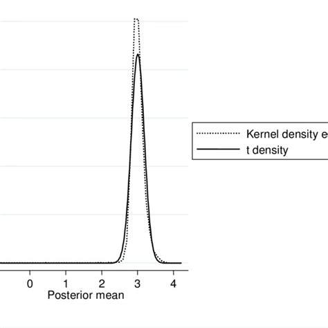 Kernel Density Plot With Prior Variance 1000 Download Scientific Diagram