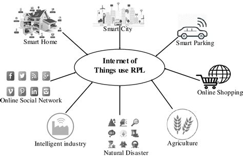Figure 1 From A Comprehensive Review On Security Attacks In Dynamic