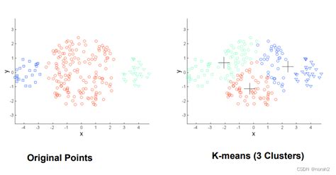 聚类分析 K Means、层次聚类、dbscan、簇评估 Csdn博客