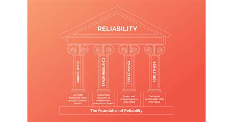 the qa mindset designing for reliability fastly