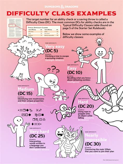 Dc Difficulty Class Pdf